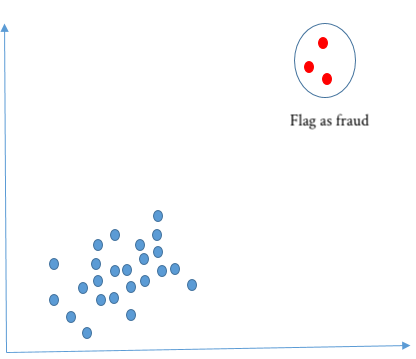 Other clustering fraud detection methods | Python