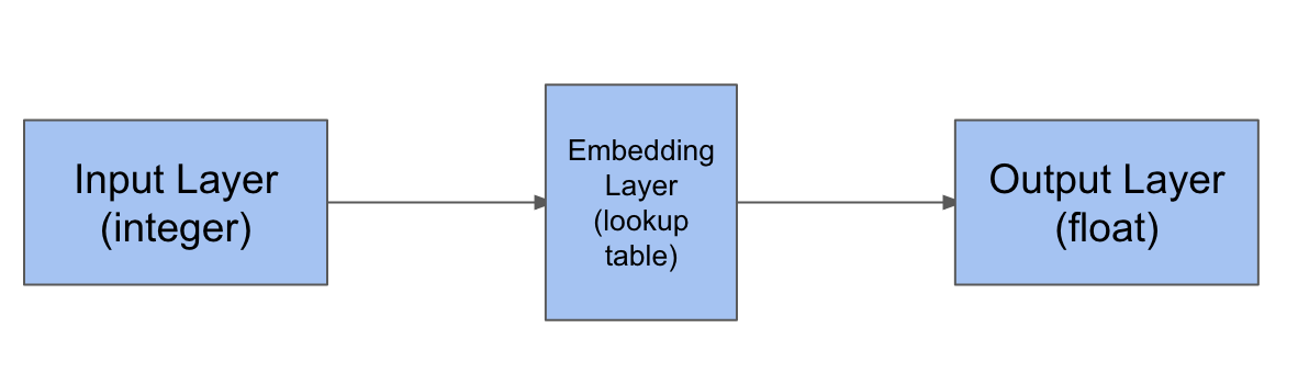 Category embeddings | Python