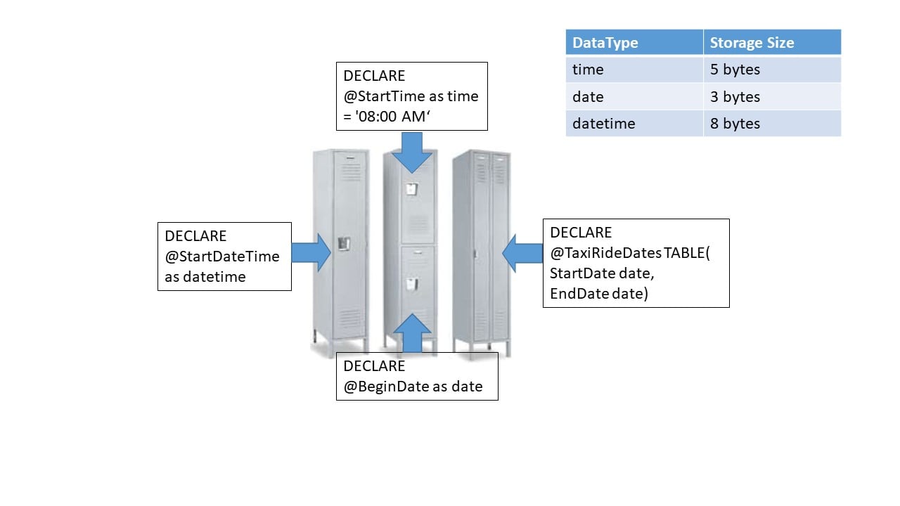 Variables for datetime data | SQL