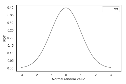 Modeling distributions | Python