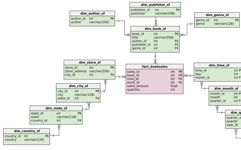 Querying The Snowflake Schema SQL