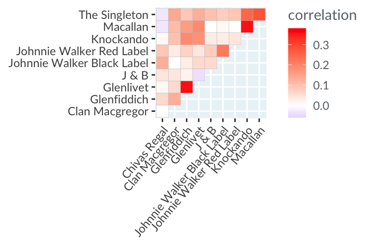 Interpreting correlation heatmaps | Theory