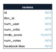 Non-standard fields | SQL