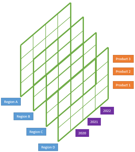 Image of a cube with axes labeled region, year, and product
