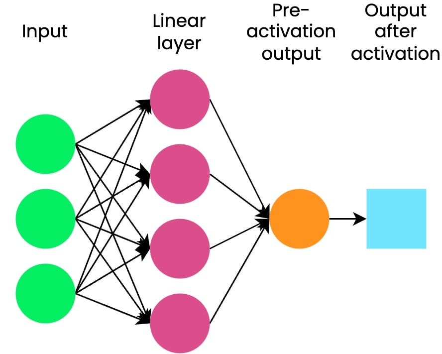 Discovering activation functions | PyTorch