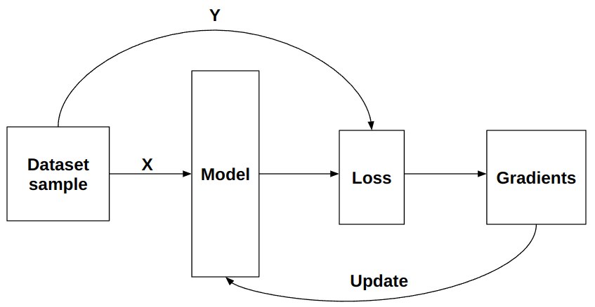 Using derivatives to update model parameters | PyTorch