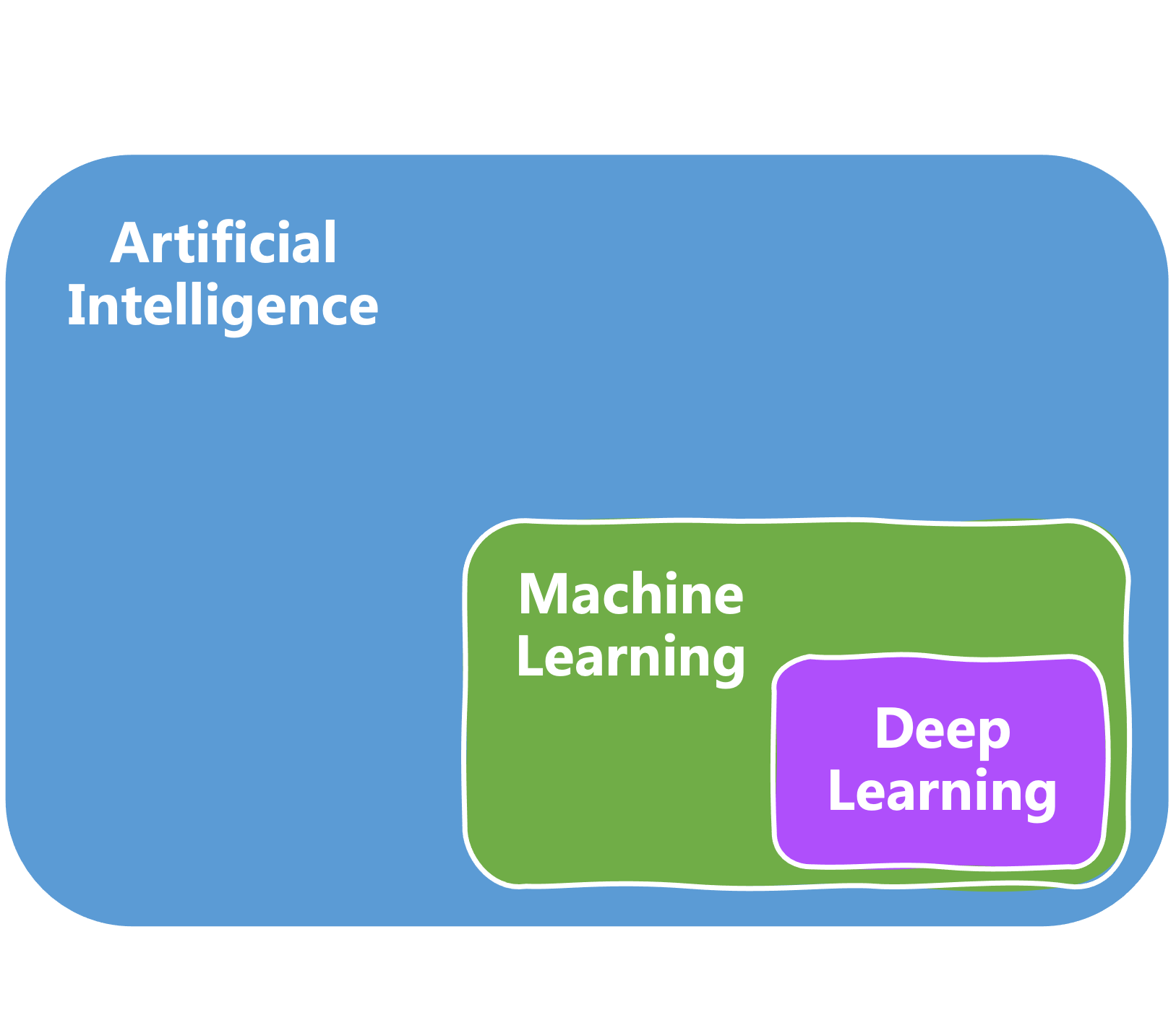Areas and related disciplines of AI | Theory